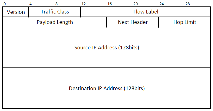 Ipv6 Internet Protocol Version 6 Ciscomadesimple Be