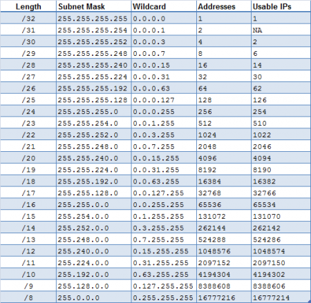 Cisco subnetting chart - zikviva